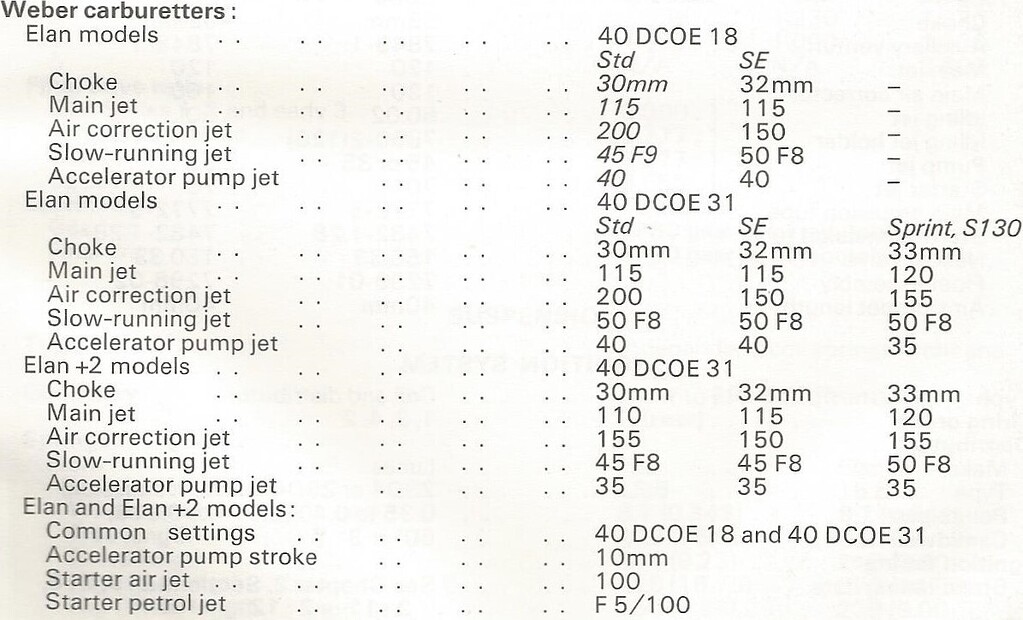 Weber jetting - Plus 2 Discussions - LotusElan.net