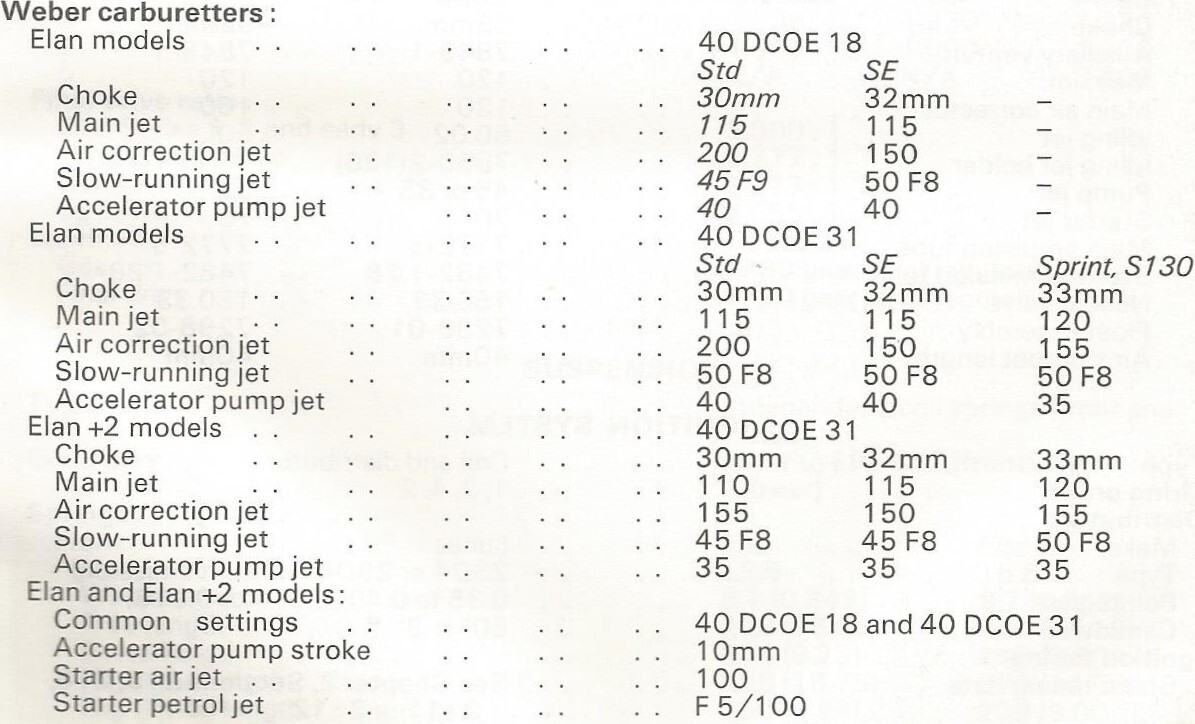 Weber jetting - Plus 2 Discussions - LotusElan.net